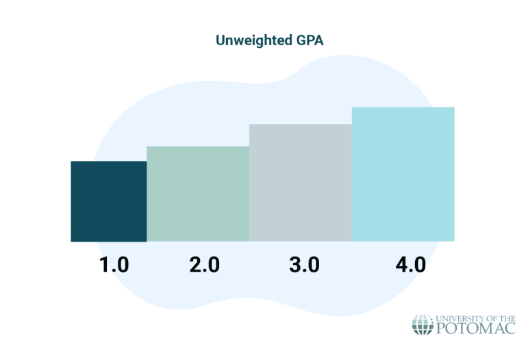Weighted vs. Unweighted GPA: What's the Difference and Why It Matters
